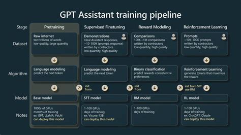 Nehaa Bansal On Linkedin Everything About Gpt From Openai Founder 📣