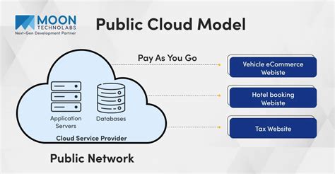 Cloud Deployment Models Unleashed A Comprehensive Guide