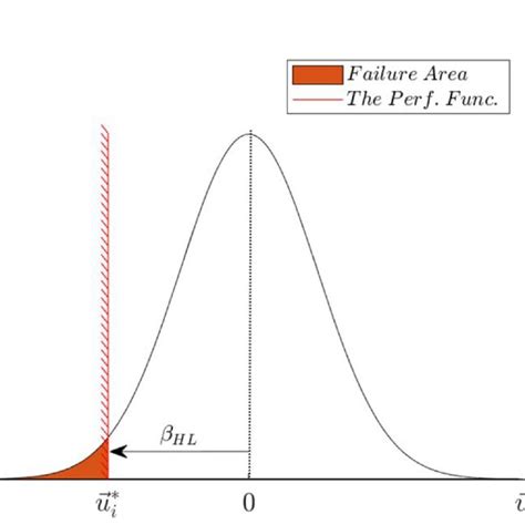 σ level and its reliability level download scientific diagram
