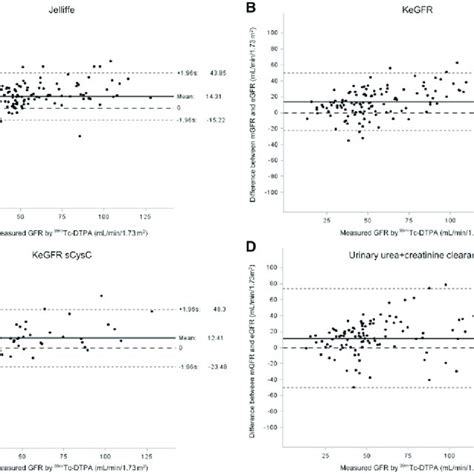 Linear Regression And Smoothed Local Regression Loess Analysis For