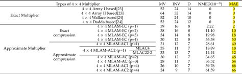 Table 12 From Design And Analysis Of Majority Logic Based Approximate