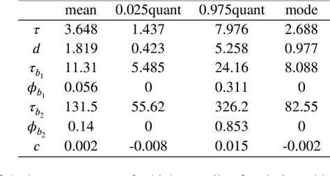 table 7 from joint quantile disease mapping with application to malaria and g6pd deficiency