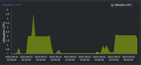 Abnormal Cpu Usage Since 200 Am Aapanel Free Hosting Control Panel One Click Lamplemp