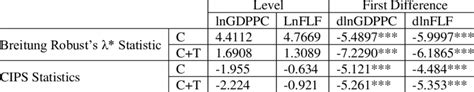 Second Generation Panel Unit Root Tests G5 Economies 1970 2019