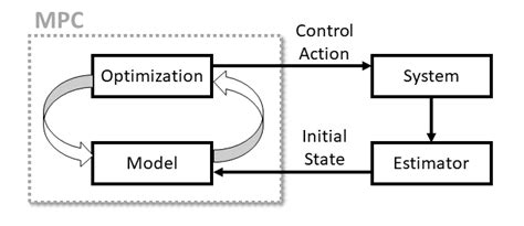 Back2basic 模型预测控制 Mpc 知乎