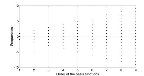 Eigenvalue Evolution Of The Koopman Matrix As A Function Of The Order