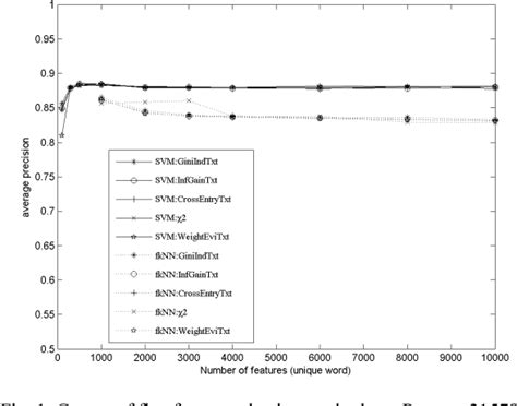 Table 1 From Using Gini Index For Feature Selection In Text Categorization Semantic Scholar