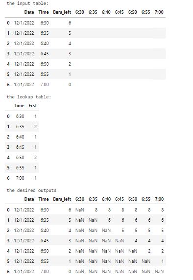 How To Match A Column Value Of One Dataframe With Lookup Table And Set Values With An Offset Cumsum