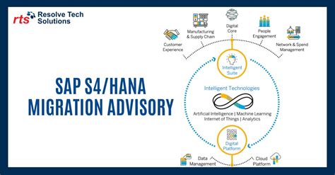 Strategic Operational Cloudmigration Erp Sap Saphana S4hana