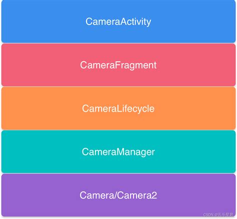 Android平台camera开发实践指南android相机开发 Csdn博客