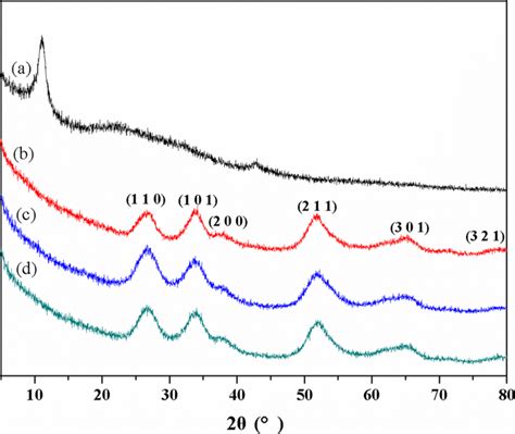 xrd patterns of a go b sno2 c sno2−x and d sno2−x go 5