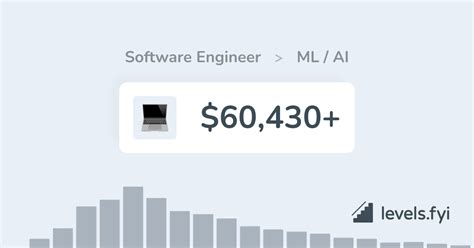 Ml Ai Software Engineer Salary
