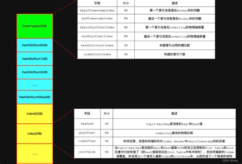 Rocketmq源码解析3 Borker Csdn博客
