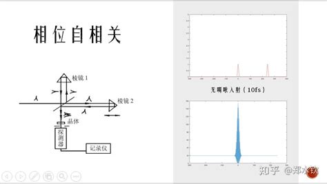 番外飞秒脉冲诊断技术 知乎