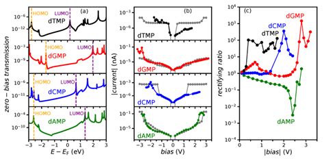 A Zero Bias Transmission Spectrum Te0 B Absolute Tunneling