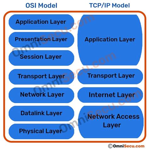 Five Layered Tcpip Model
