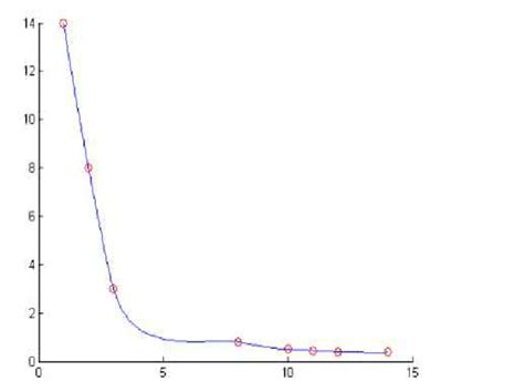 Shape Preserving Rational Cubic Spline Curve To The Datain Table 2 Download Scientific Diagram