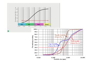 Classification Of Coarse Granined Soil By Sieve Analysis Pptx