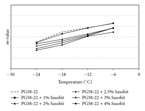 M Values Of Sasobit Modified Bitumen At Different Temperatures