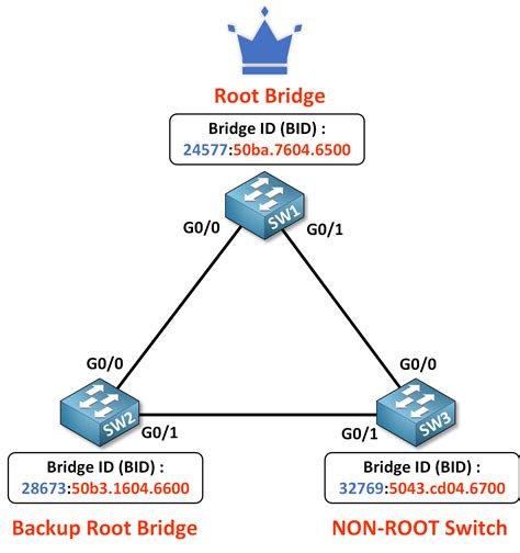 Configuring Spanning Tree Protocol STP