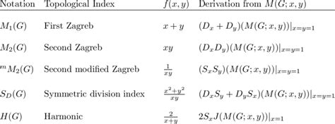 Operations To Derive Degree Based Topological Indices From M