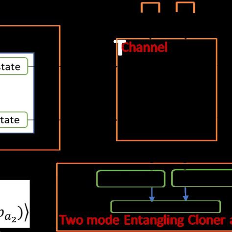 Entanglement Based Picture Of The Two Mode Cv Qkd Protocol Download Scientific Diagram