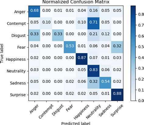Normalized Confusion Matrix Of The Network In 21 Trained With The
