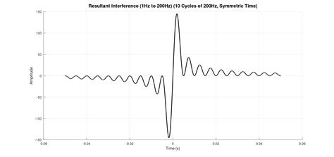 Ftir Explained From Waves To Spectra Details