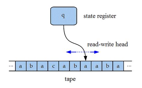 Turing Machine Diagram