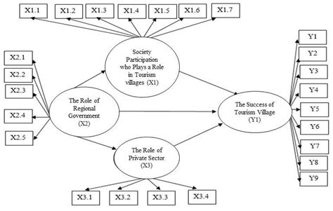 The Framework Of Research And Inter Variable Relationships Download Scientific Diagram