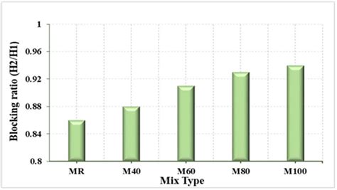 Blocking Ratio Of Fresh Concrete Download Scientific Diagram