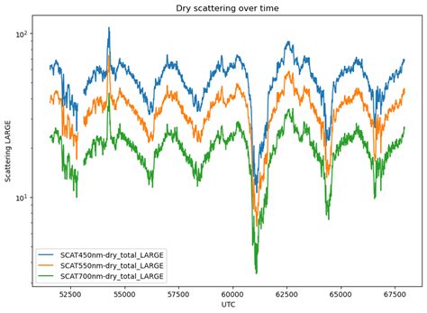 Plot With Multiple Lines And A Log Axis — Sarp Programming Lessons