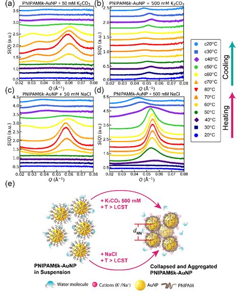 Figure 3 From Assembling Pnipam Capped Gold Nanoparticles In Aqueous Solutions Semantic Scholar