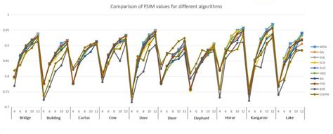 comparison of ssim values for different algorithms using otsu s method