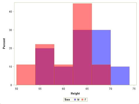 Solved Order Of Groups In Proc Sgplot Histogram And Bar Color Sas Support Communities