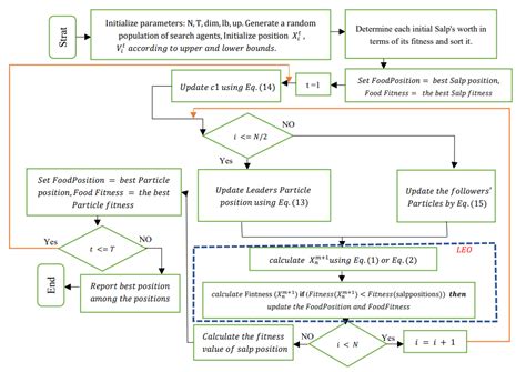 Python：改进型鳟海鞘算法（ssaleo）求解23个基本函数ssa樽海鞘优化算法 Python Csdn博客