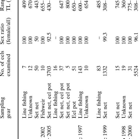 Sampling Sites Enviroments Periods Gears Number Sex Total Length Download Table