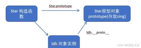 【js面试题】js原型,原型链?有什么特点javascript原型原型链 有什么特点 Csdn博客 【js面试题】js原型,原型链?有什么特点javascript原型原型链 有什么特点 Csdn博客