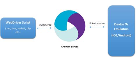 How Can Mobile Testing Appium Be Carried Out On Android
