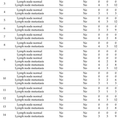Normal Lymph Nodes And Lymph Node Metastases Download Table