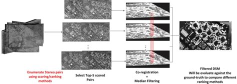 A Workflow Of The Multi View Satellite Image Processing 23 A Typical Download Scientific