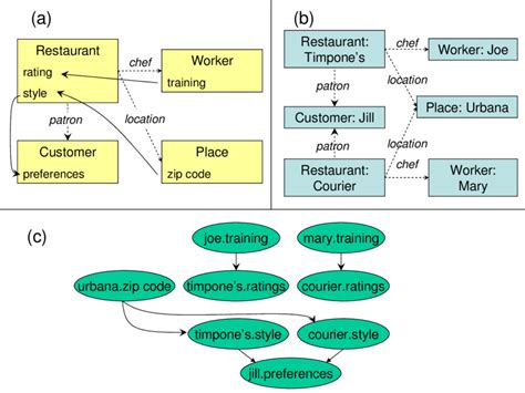 1 a a prm scheme showing classes of objects rectangles