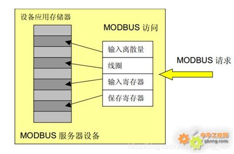Modbus通讯协议详细解释 Modbus地址是什么意思 Csdn博客