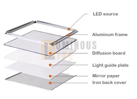 Led Office Panel Lights Complete Guide Luminouslite