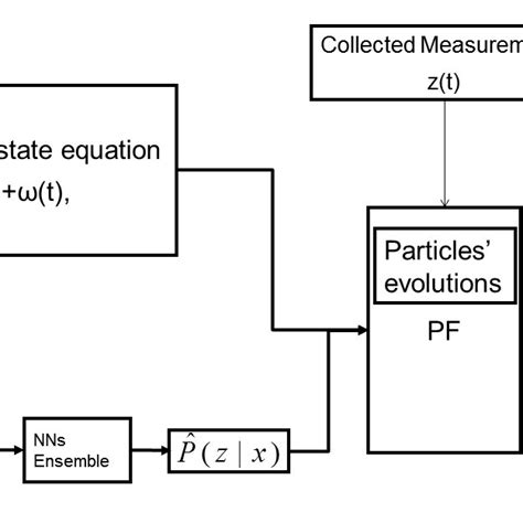 Information Flowchart For The Modified Pf Algorithm Download Scientific Diagram