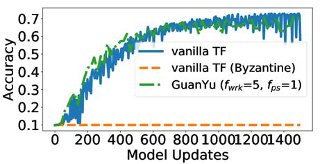 Impact Of Byzantine Players On Convergence Download Scientific Diagram