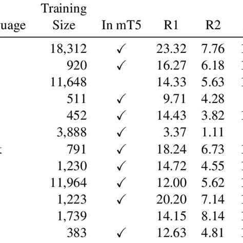 Comparison Of Different Summarization Approaches Best Scores In Bold