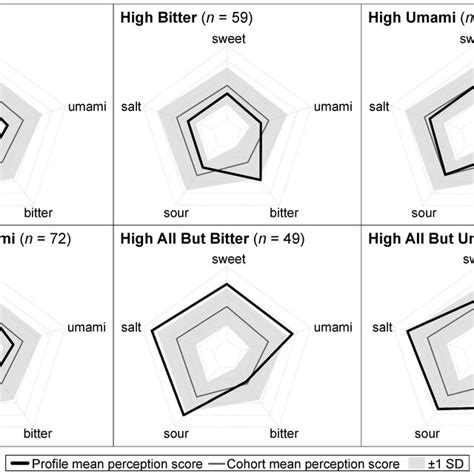 Six Taste Perception Profiles Derived Via A Data Driven Clustering Download Scientific Diagram