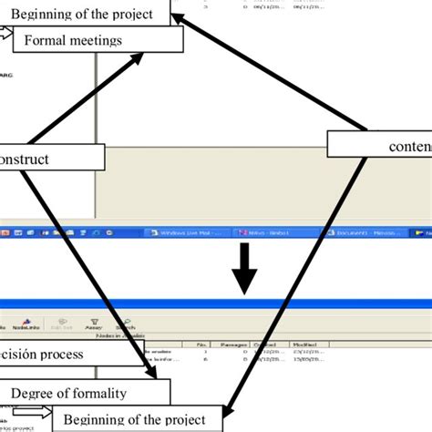 6 Shift Between The Content And Construct Coding Download Scientific Diagram