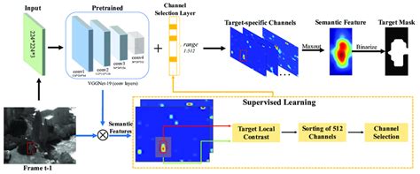 Illustration Of Generating Binary Mask Template Of The Target Based On Download Scientific